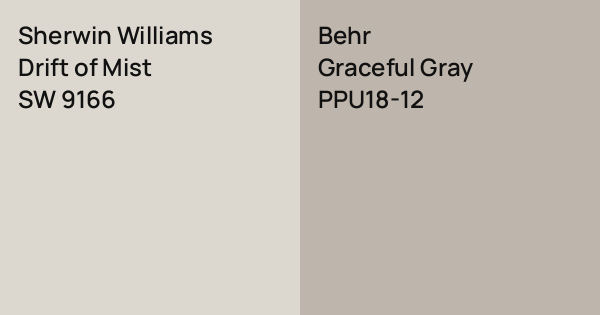 Sherwin Williams Drift of Mist vs. Behr Graceful Gray comparison
